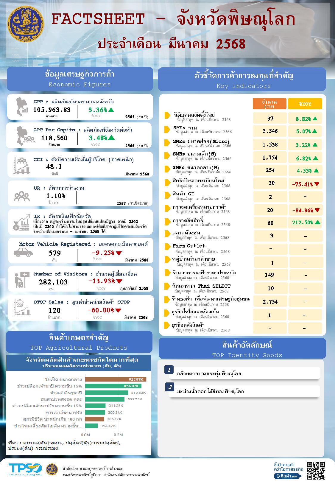 ข้อมูลเศรษฐกิจการค้าของจังหวัดพิษณุโลก [FactSheet] ประจำเดือน มีนาคม 2568